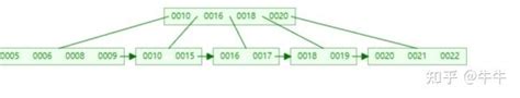 MySQL索引底层B 树详解 知乎