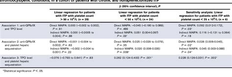 Table 1 From The Interplay Between Gpib Ix Antibodies Platelet Hepatic Sequestration And Tpo