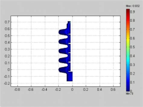 Finite Element Analysis Of Current Etching Configuration Of Niobium