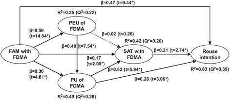 Results Of PLS SEM And Hypothesis Testing Note A Solid Arrow Stands Download Scientific