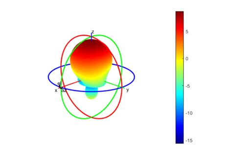Radiation Pattern With Matlab