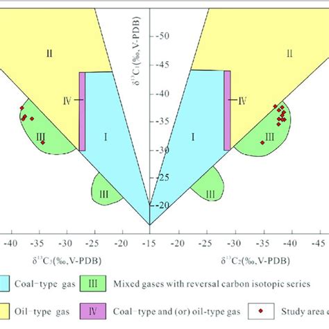Identification Chart Of δ 13 C 1 δ 13 C 2 δ 13 C 3 For The