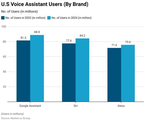 Virtual Assistant Statistics And Facts 2025
