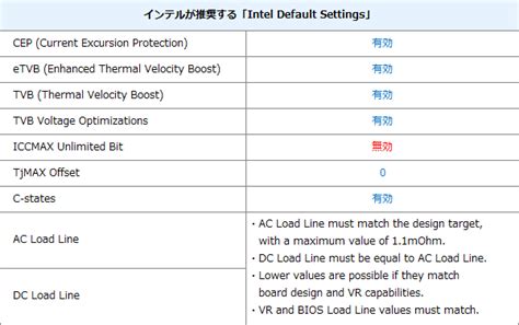 Intel Default Settingsとintel Baseline Profileについて Akibaオーバークロックcafe