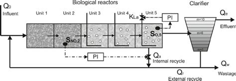 Benchmark Simulation Model 1 Download Scientific Diagram