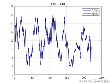 时序预测 Matlab实现基于emd Gru时间序列预测（emd分解结合gru门控循环单元）集成预测emd Csdn博客