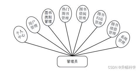 Ssm基于java的图书管理系统s014c【独家源码】计算机毕业设计问题的解决方案与方法 Csdn博客