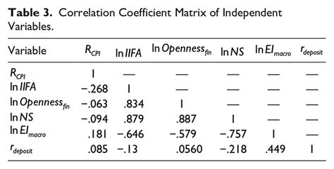 Correlation Coefficient Matrix Of Independent Variables Download