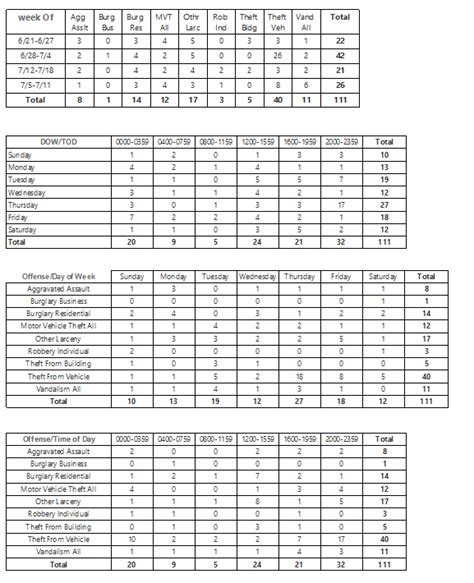 Reporting Services How Can I Have Multiple Tables On One Ssrs Page That Represents One Value