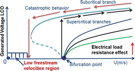 Bifurcation Diagram Of A Flutter‐based Energy Harvester Reproduced Download Scientific Diagram