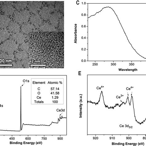 Scheme 1 Schematic Illustration Of Colorimetric Sensor For Glucose Download Scientific Diagram