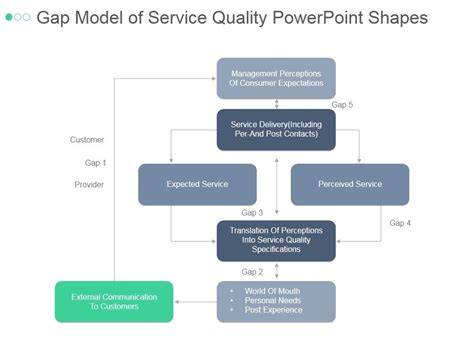 Gap Model Of Service Quality Ppt Powerpoint Presentation Background Images