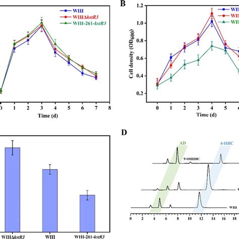 Role Of Atf1 In The Conversion Of Phytosterols To 4 Hbc A Hplc Download Scientific Diagram