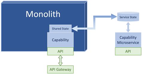 Monolith Modernization With APIs And Microservices Erik Wilde Dret
