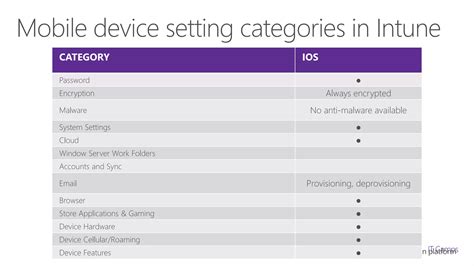 managing ios with microsoft intune pptx operating systems
