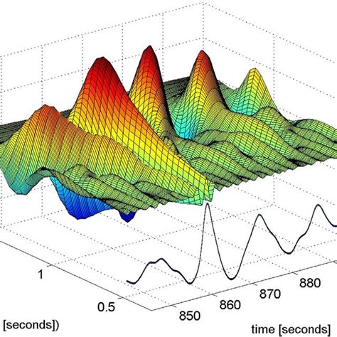 The Jonswap Frequency Spectrum Used In The Examples This Spectrum Has