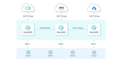 2023 年最适用于工业物联网领域的三款开源 Mqtt Broker Emqx 博客园