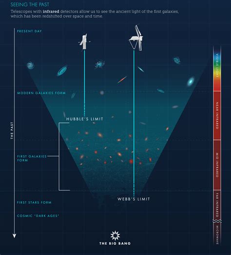 Hubble Cosmological Redshift Nasa Science