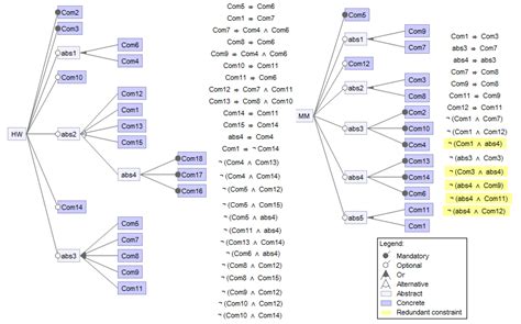 13 The Architecture Variability Trees Of Mm And Hw Download