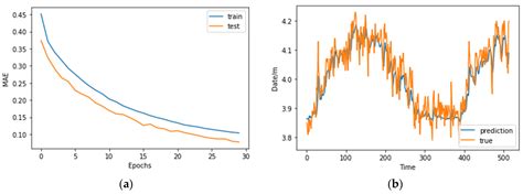 A Dam Safety State Prediction And Analysis Method Based On Emd Ssa Lstm