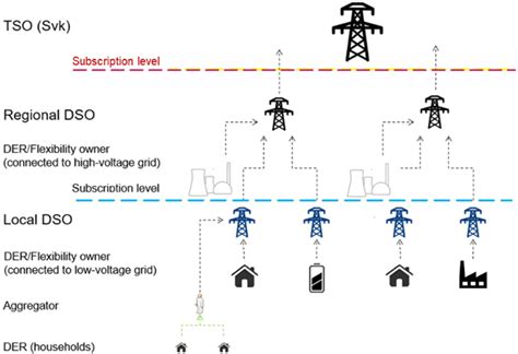 Figure 1 From Tso Dso Customer Coordination For Purchasing Flexibility System Services