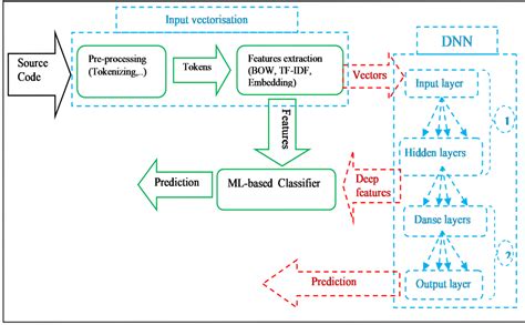Figure 1 From Efficient Deep Features Learning For Vulnerability