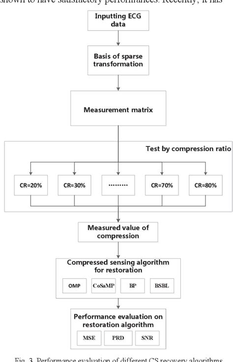 Figure 3 From Design Of An Adaptive Ecg Signal Processing System Based On Compressed Sensing