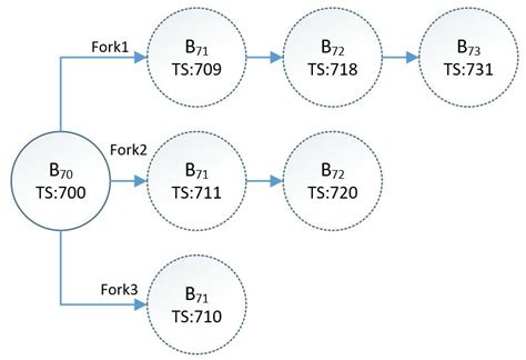 structure of the block in the system model ts denotes the timestamp of