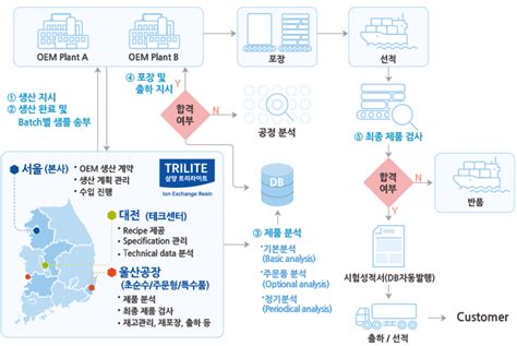 품질보증 삼양사 트리라이트