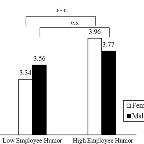 The Moderating Role Of Leader Gender On The Relationship Between Download Scientific Diagram
