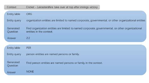 The Transformation Of Traditional Ner Dataset To Mrc Dataset Which Use Download Scientific
