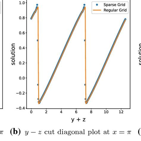 Example 1 A 2d Linear Advection Equation Is Solved By The Linear Download Scientific Diagram
