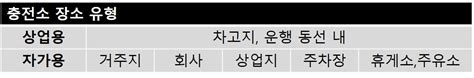 전기차 충전 산업의 이해 1