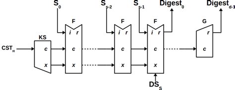 Hash Mode Of Operation Download Scientific Diagram