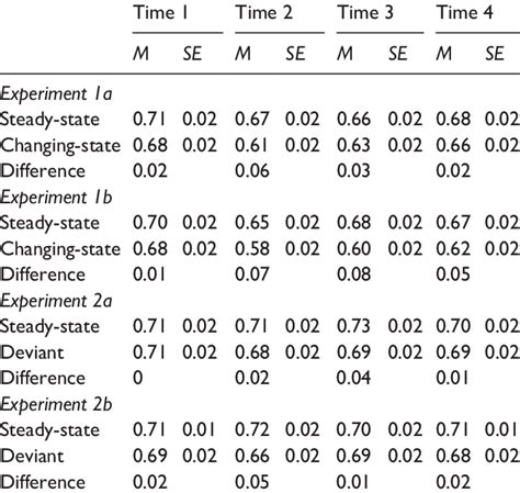 Descriptive Statistics And Difference Measures For The Proportion Of