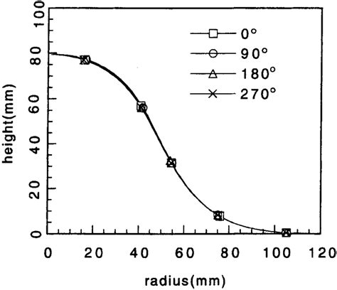 Calculated Profile Curves At Different Rotational Velocities A Download Scientific Diagram