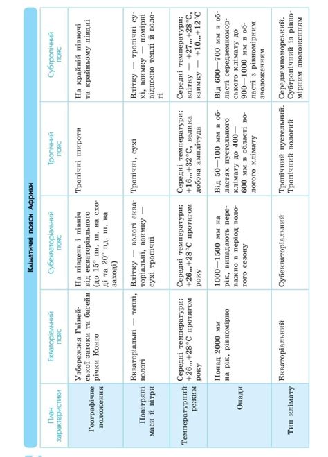 Заповнити таблицю Характеристика кліматичних поясів Африки Школьные Знания Com