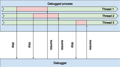 Implementing Non Stop Protocol Compatibility In Lldb Moritz Systems