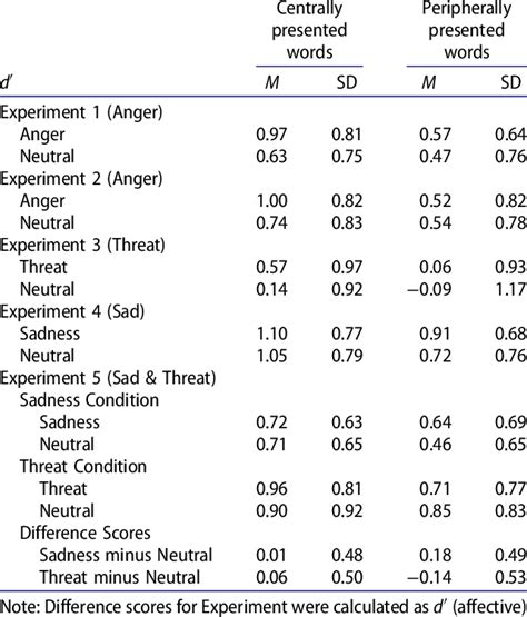 Means And Standard Deviations For Signal Detection Analyses D