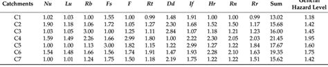 Flood Hazard Assessment Due To The Ranking Method Download