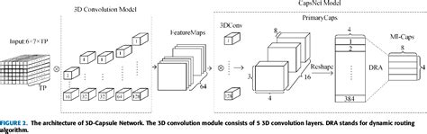 Figure 2 From Recognition Of Motor Imagery EEG Signals Based On Capsule Network Semantic Scholar