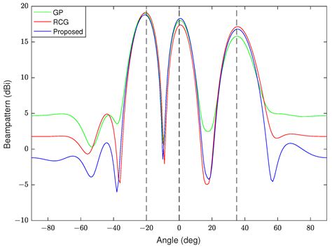 Joint Constant Modulus Waveform And Ris Phase Shift Design For