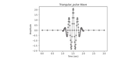 Python信号处理仿真与应用 波形生成 Csdn博客 Python信号处理仿真与应用 波形生成 Csdn博客