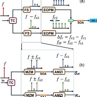 A System Architecture Including The Comb Generator Stage Using Two Download Scientific