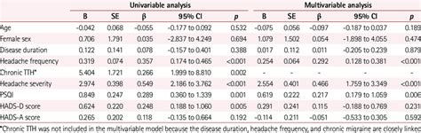 Univariable And Multivariable Linear Regression Analyses Of The Download Scientific Diagram