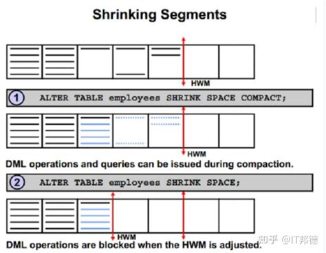 oracle高水位线hwm降低技巧 知乎