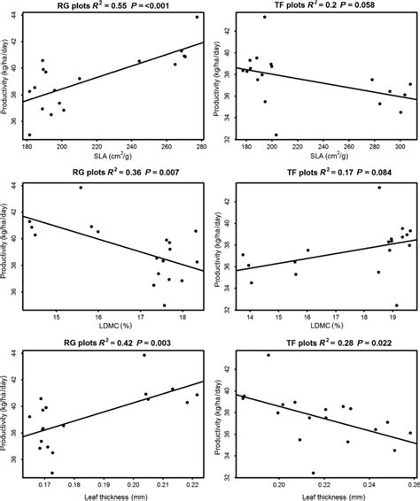 relationships between productivity and biomass weighted trait values
