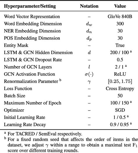 Figure 1 From A Graph Convolutional Network With Multiple Dependency