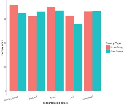 R Ggplot2 Add Legend And Associated Legend Title To Barplot Stack