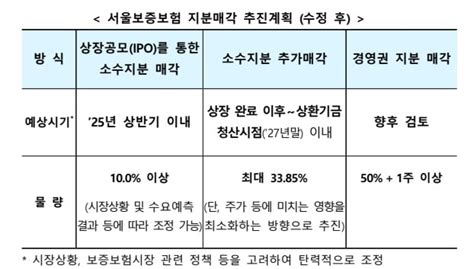 예보 서울보증보험 Ipo 재추진내년 상반기 상장 목표 한국경제
